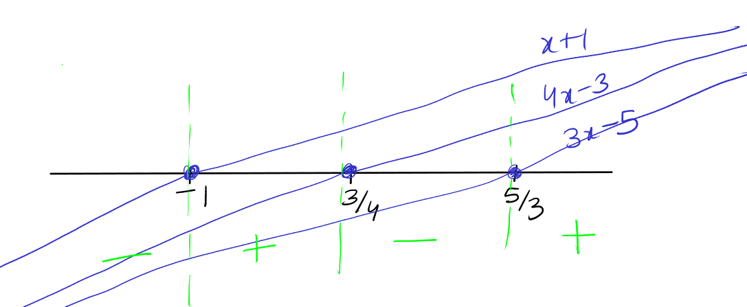 Wavy Curve Method - Matherama